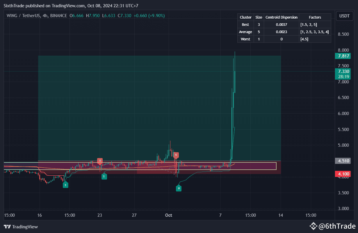 WING/USDT: A High 1:8 Risk-to-Reward Trade Setup $WING Th | 6thTrade on Binance Square