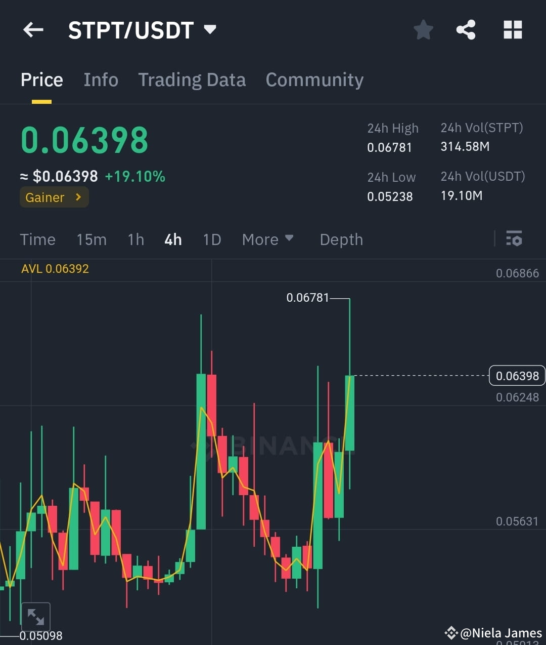 $STPT /USDT Soars with a 19.10% Rally! 🚀 $STPT /USDT has d | Niela James on Binance Square