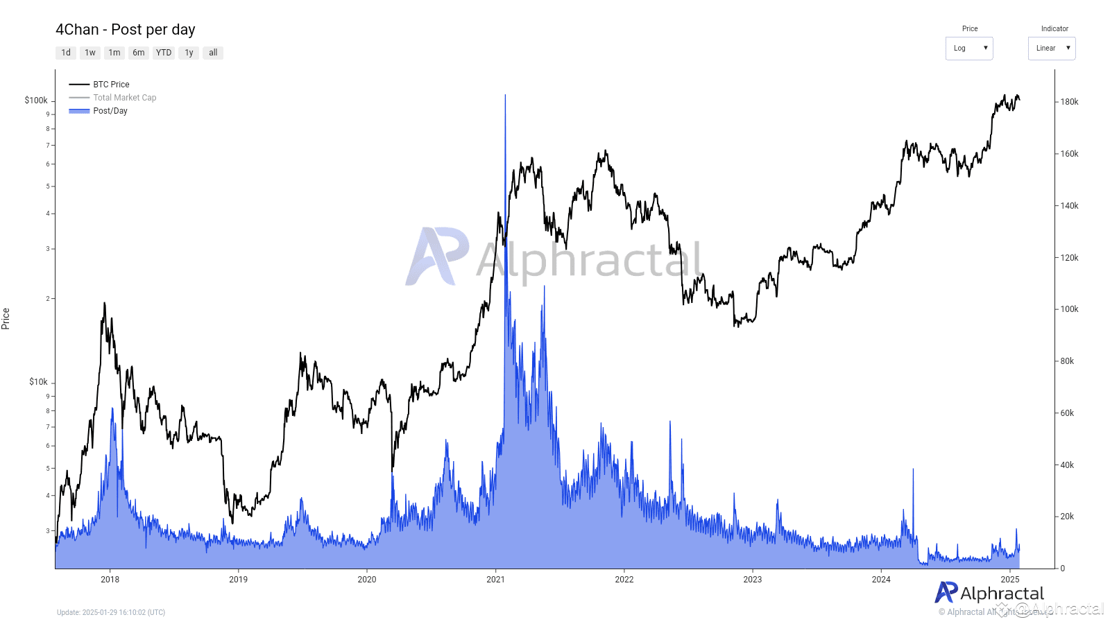 4chan Isn’t the Same for Crypto Anymore? Interest in crypto ...