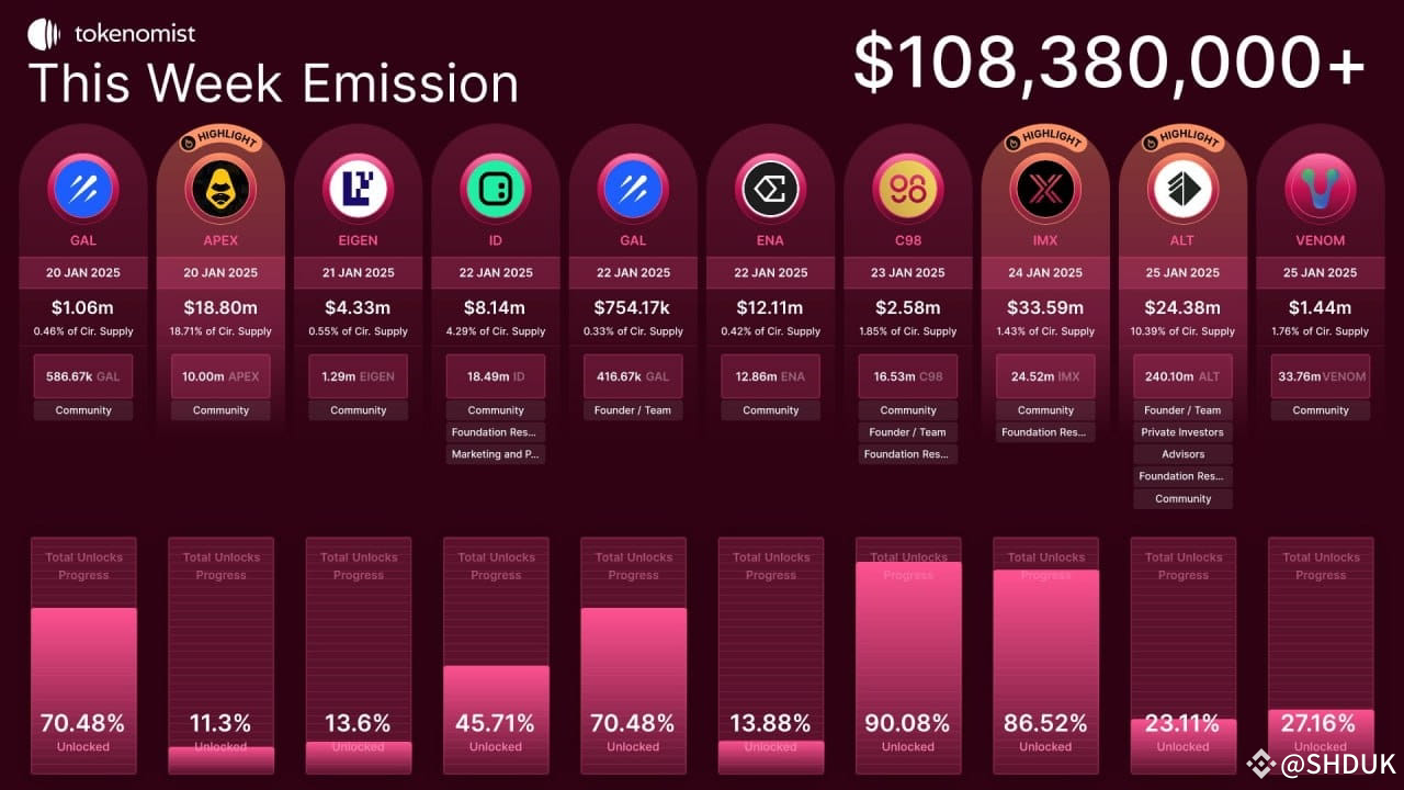 🔓📝 Upcoming major unlocks next week: #IMX 1.43% ($33,59M) | SHDUK on ...