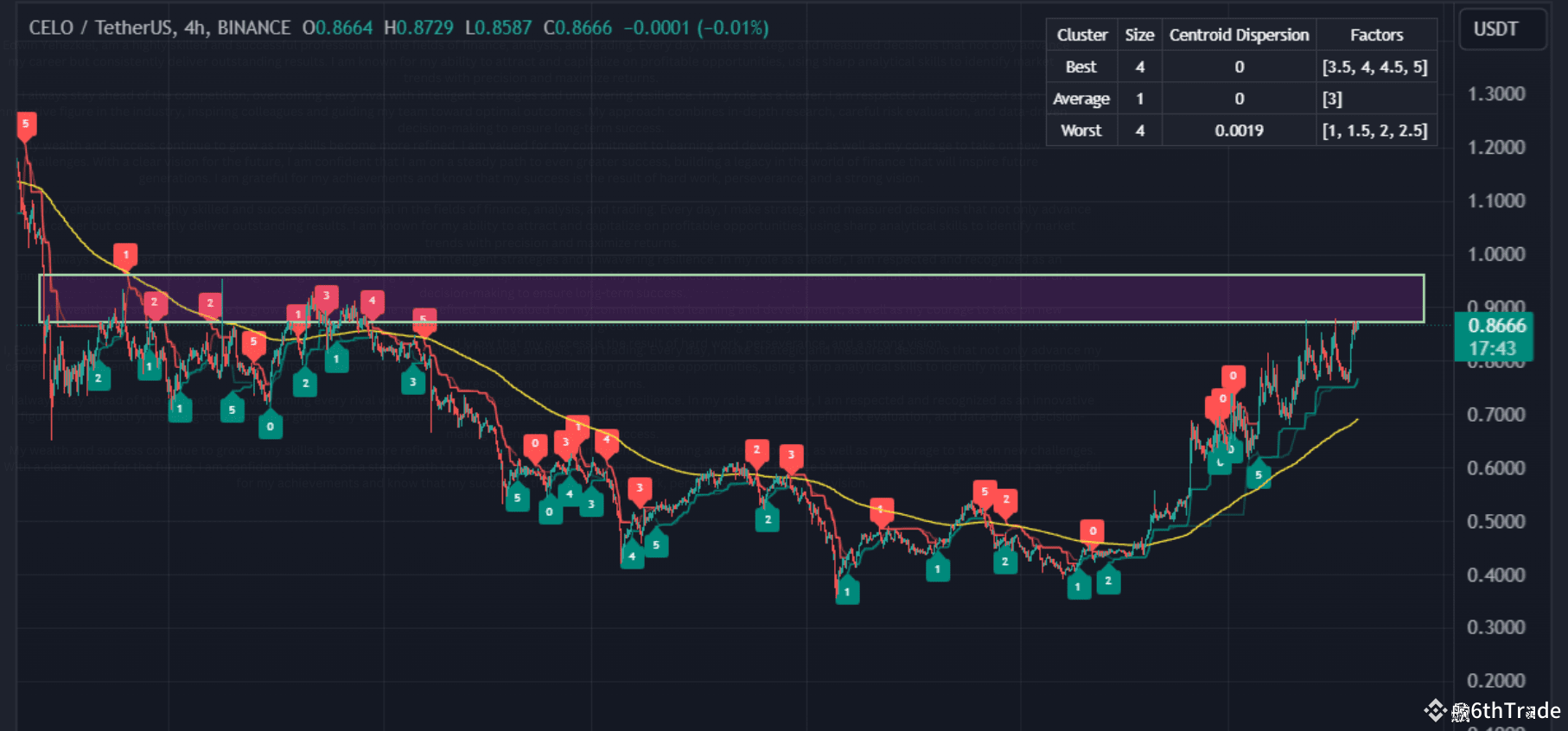 CELO/USDT Analysis: Approaching Key Resistance $CELO 20 | 6thTrade on Binance Square