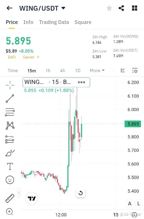 $WING 🤑💰💯🔥 /USDT Technical Analysis: Bullish Momentum S | RB-Trader on Binance Square
