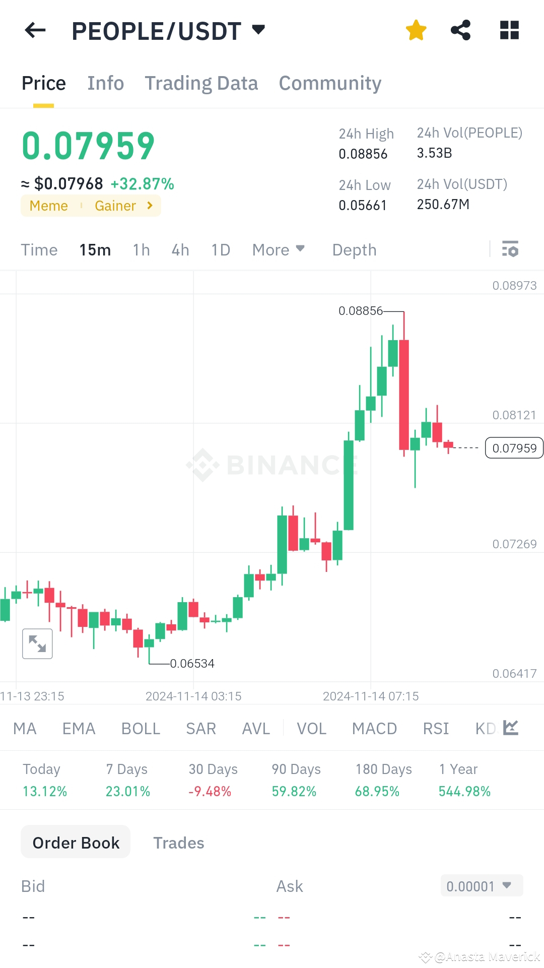 $PEOPLE /USDT READY FOR A MOVE! $PEOPLE has shown a stro | Anasta Maverick on Binance Square