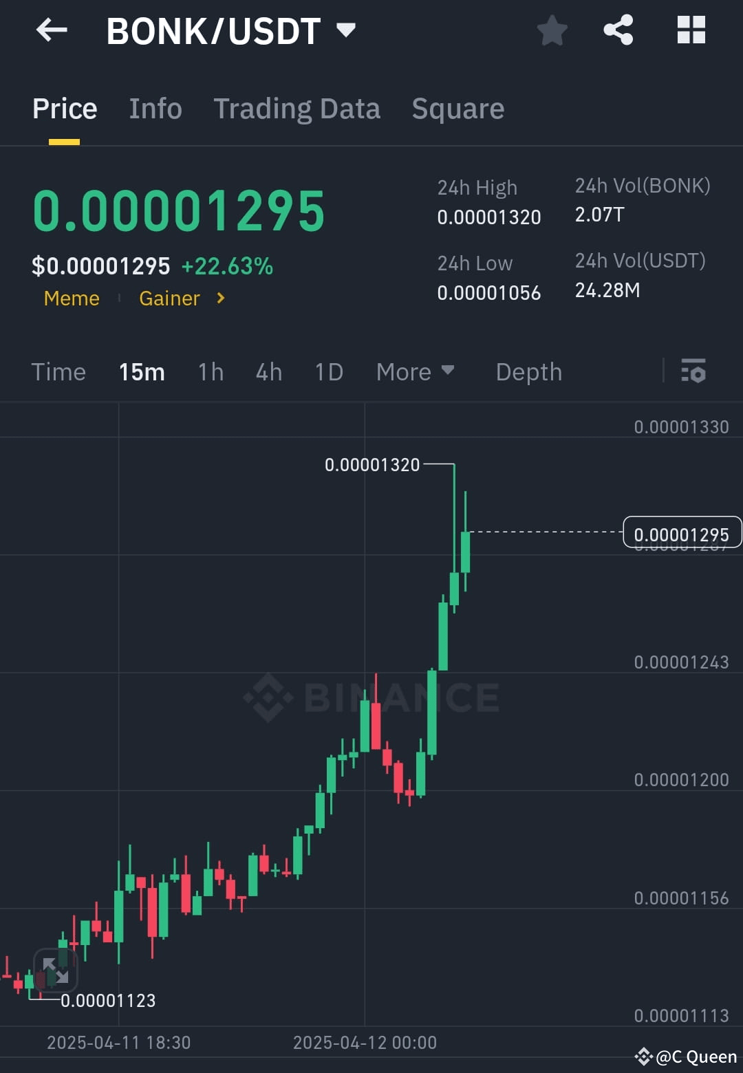 $BONK /USDT – EXPLOSIVE 15M BREAKOUT, BULLS TARGET NEW HIGHS | C Queen on Binance Square