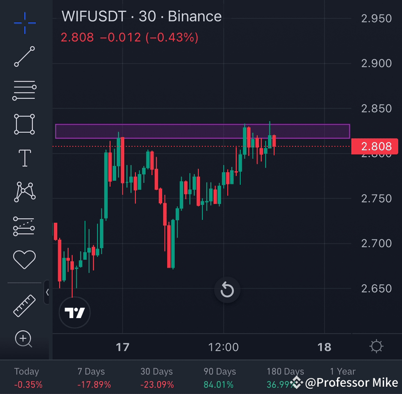 $WIF USDT Analysis:🔥💯 • Pattern: Price forming a resistan | Professor Mike on Binance Square
