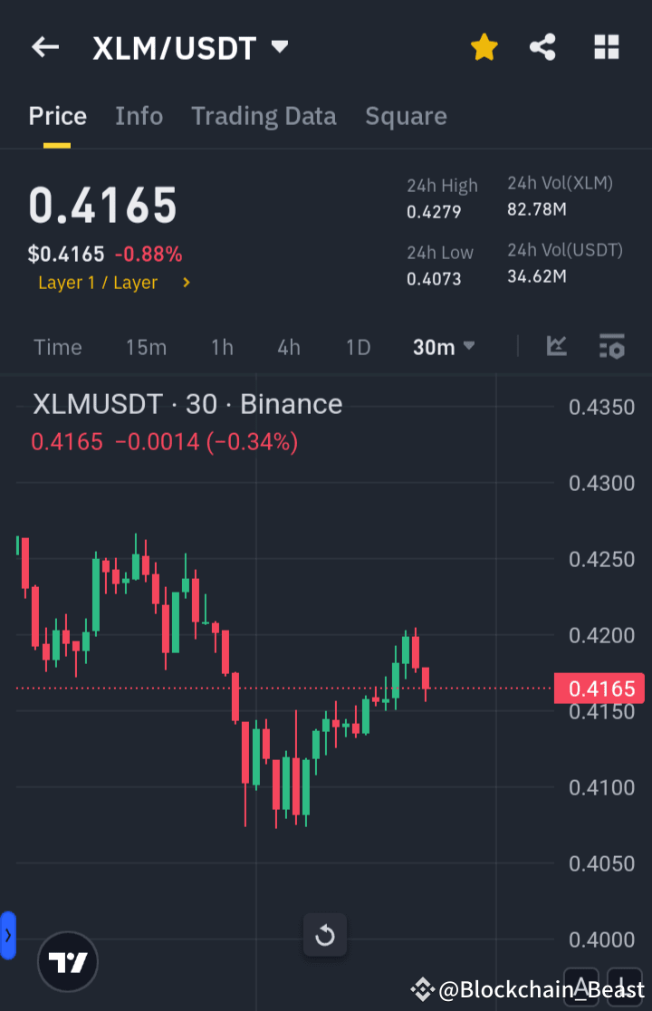$XLM /USDT Short Trade Signal!🔥💯 Hurry Up! Take Profit No | Aliza_Crypto_786 on Binance Square