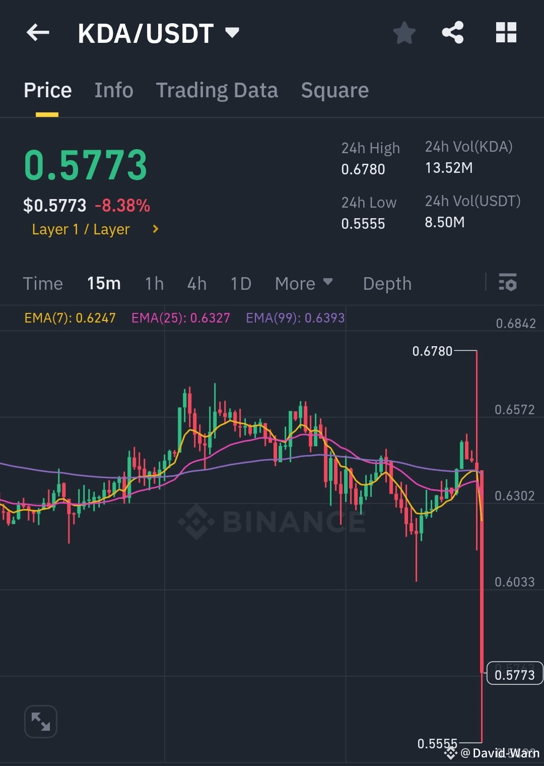 $KDA /USDT – The Silent Storm Has Hit! $3.8K Long Liquidatio | David-Warn on Binance Square