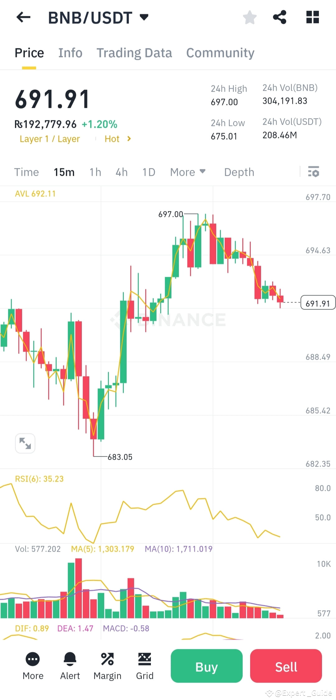 #BTCBreaksATH $BNB /USDT trading pair on a 15-minute time | Expert _Guide on Binance Square