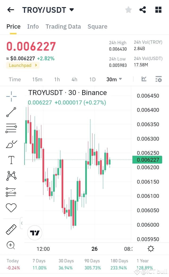$TROY /USDT 🚀 Technical Analysis Update! Current Price: | ICT bull on Binance Square
