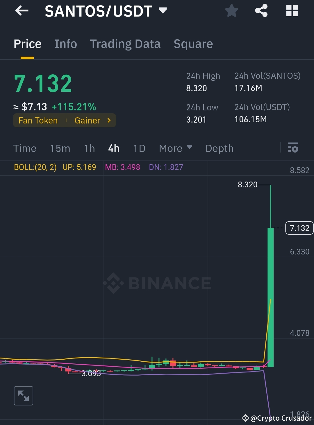 🔥$SANTOS /USDT Trading Signal 🔥 ⭐ Key Levels: - 24h High: | Crypto Crusador on Binance Square