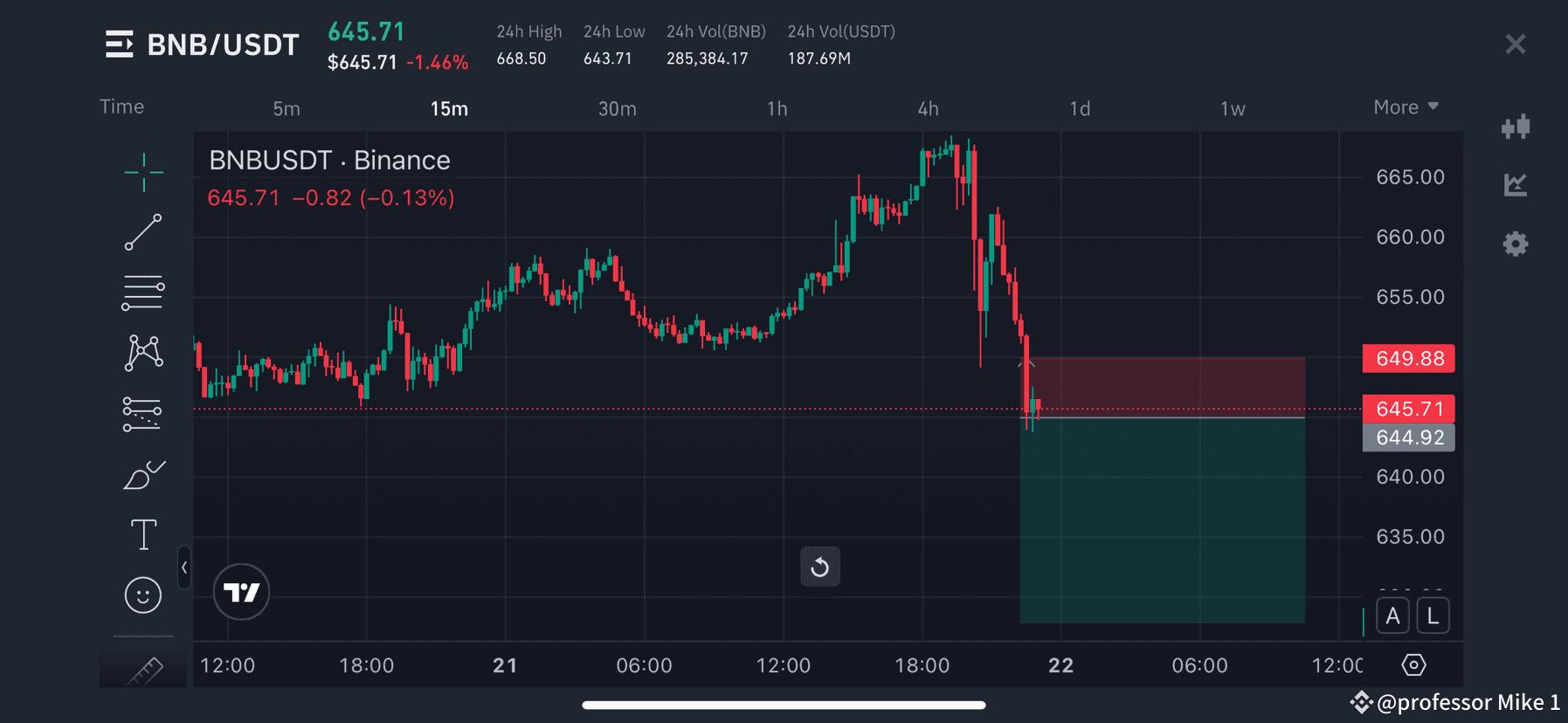 $BNB /USDT – Short Trade Alert!! 🔥💯 $BNB has broken a key | professor Mike 1 on Binance Square