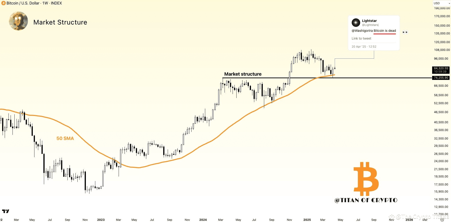 #Bitcoin Bottom Signal ? #BTC is holding strong at key supp | The ...