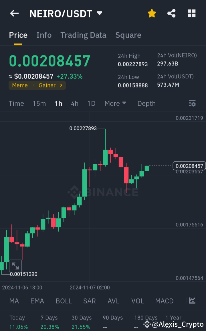$NEIRO $NEIRO $NEIRO NEIRO/USDT: Meme Token on the | Blockchain_Beast on Binance Square