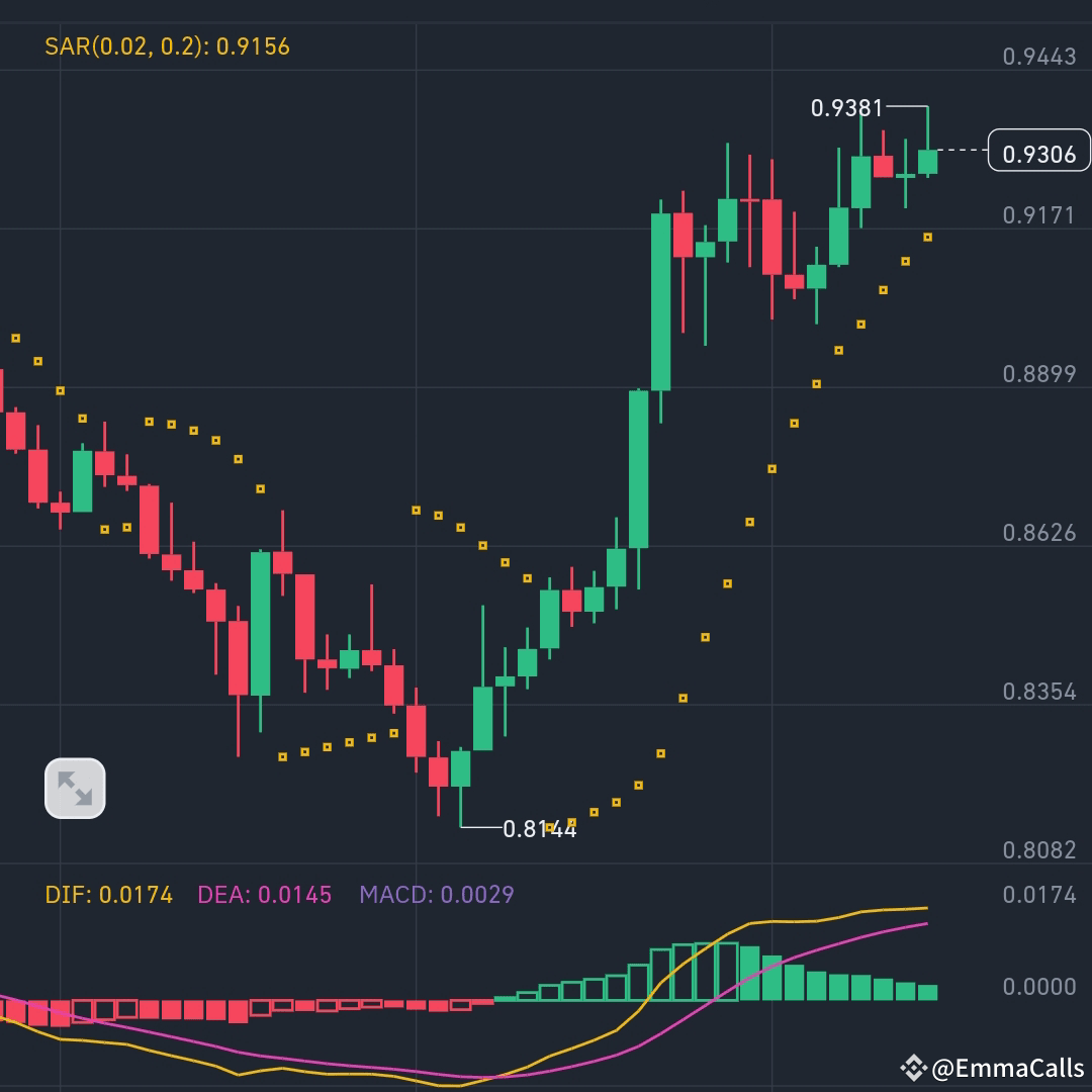 $ENA /USDT Price Analysis: Consolidating Near Resistance $EN | EmmaCalls on Binance Square