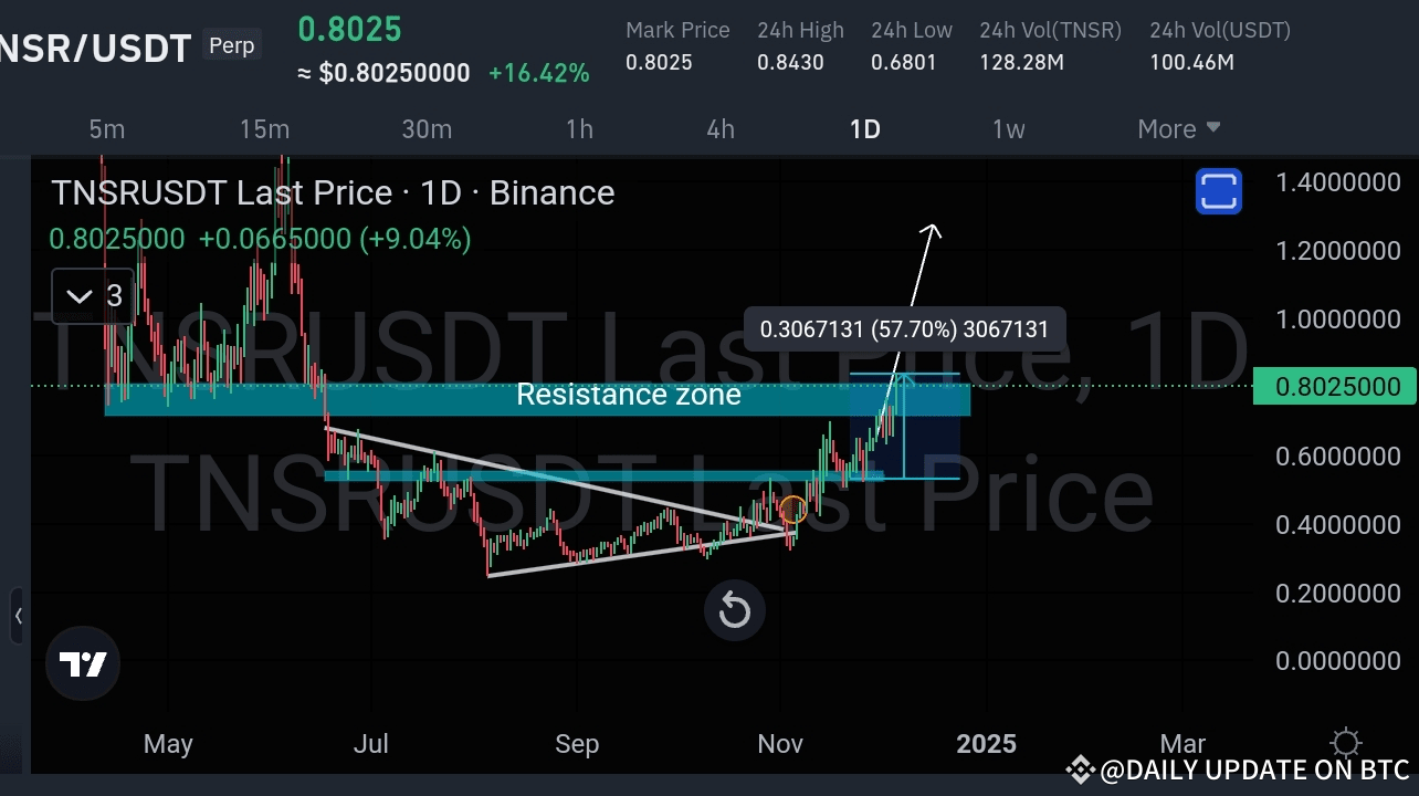 TNSR COIN ANALYSIS 🔥🔥👇 57% A'S I PREDICTED 👇 | DAILY UPDATE ON BTC on Binance Square