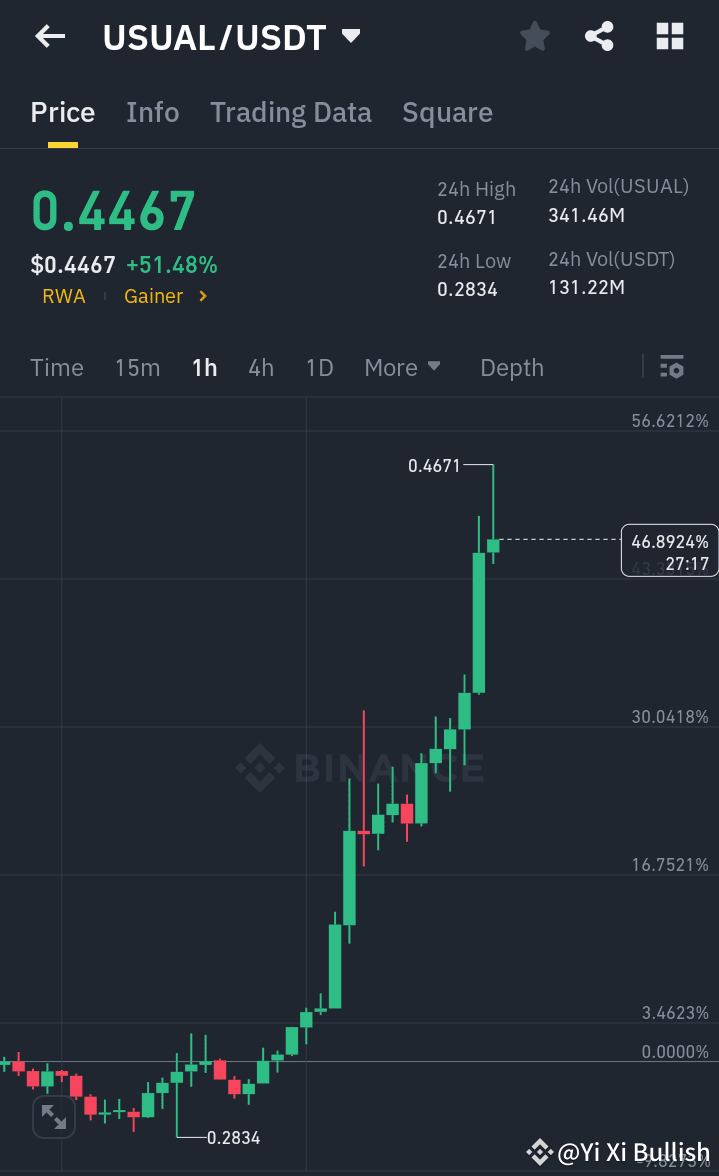 🚀 Bullish Breakout Ahead: $USUAL /USDT Technical Analysis & | Yi Xi Bullish on Binance Square