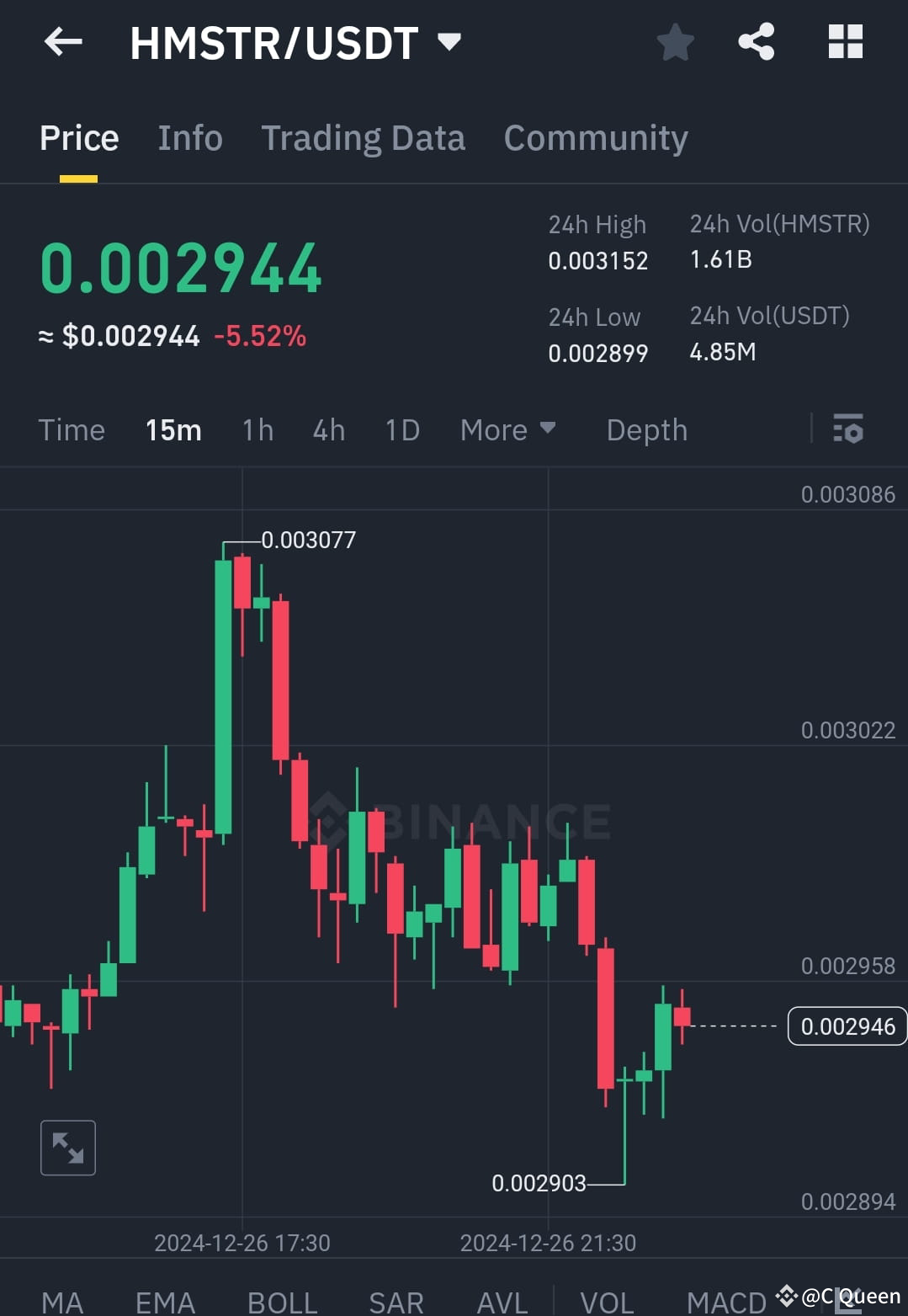 $HMSTR /USDT: Recovery Mode - Watch for Key Levels! Curre | C Queen on Binance Square