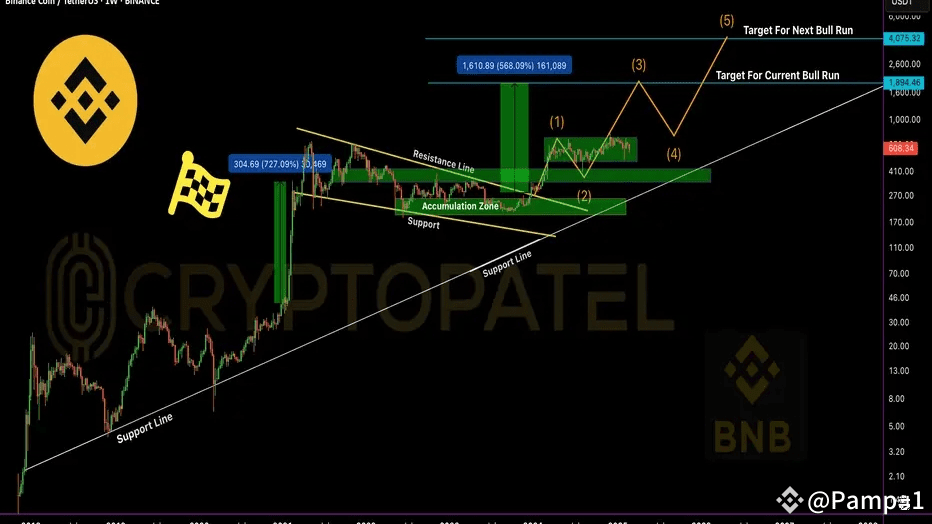 🚀 Binance Coin (BNB): Poised to Break the 4-Digit Barrier in the Upcoming Bull Run! 🚀 | Pampa1 ...