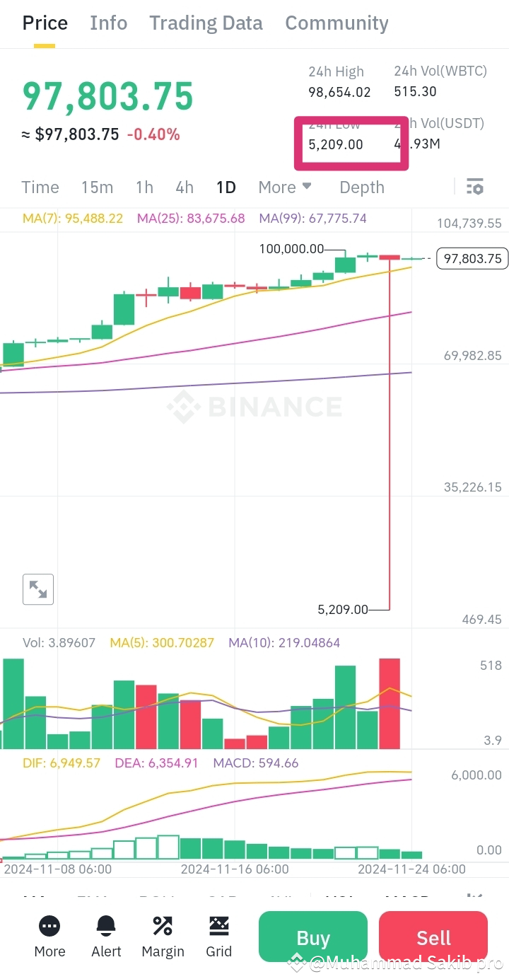 OMG😱😱😱 $WBTC | Muhammad Sakib pro on Binance Square