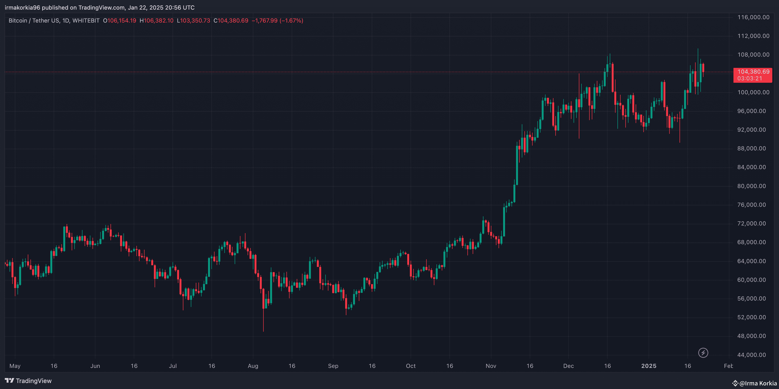 🚀🚀🚀 $BTC Dominance Hints at Bitcoin's Next Move 📉 Bitco | Irma Korkia ...