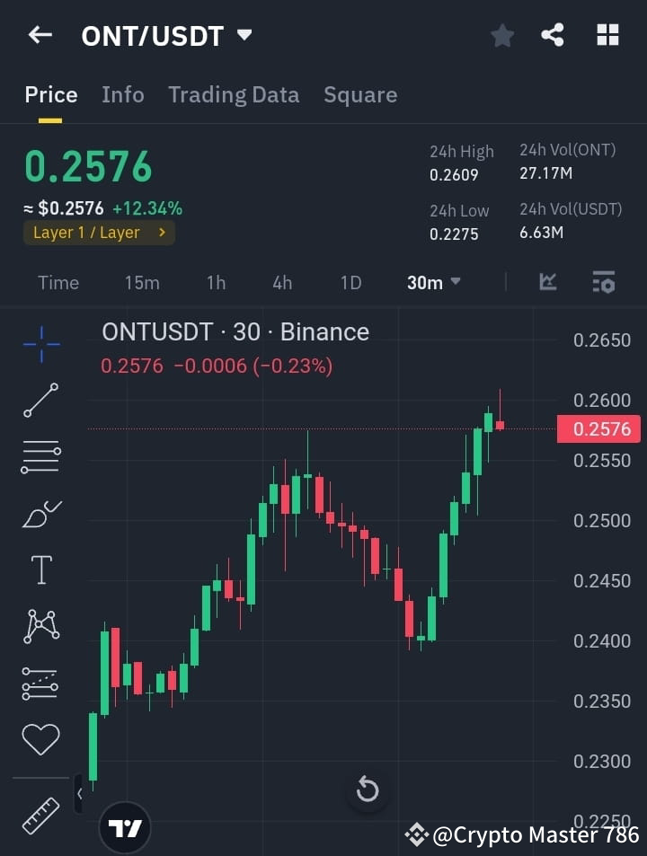 📊 $ONT /USDT: Price Analysis & Trade Setup 🚀 The $ONT /US | Crypto Master 786 on Binance Square