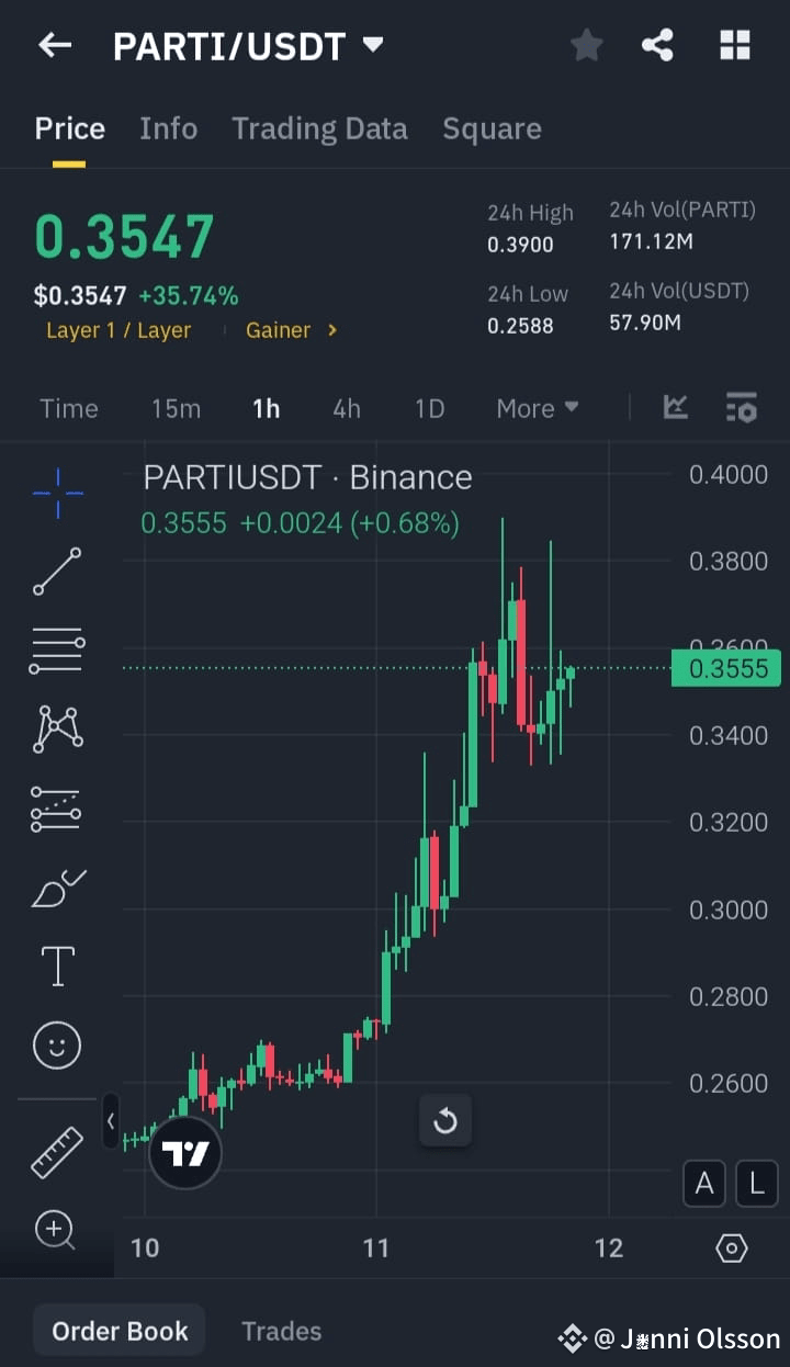 $PARTI /USDT BULLISH BREAKOUT IN MOTION — EXPLOSIVE MOVE A | Janni Olsson on Binance Square