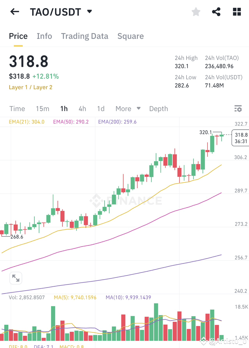 $TAO /USDT 1H chart , here’s a detailed bullish and bearish | Artist0_0 on Binance Square