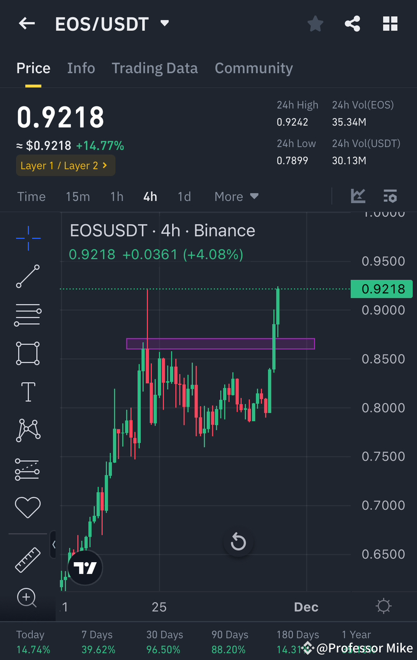 $EOS ALERT: Enter NOW at $0.9218 – MASSIVE BREAKOUT CONFIRM | Professor Mike on Binance Square