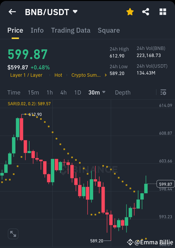 Market Analysis for BNB/USDT $BNB 1. Current Price: $599. | Emma Billie on Binance Square