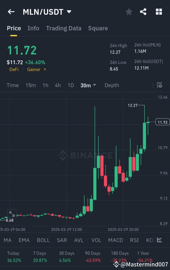 $MLN /USDT Shows Strong Bullish Momentum – Potential for Mor | Mastermind007 on Binance Square