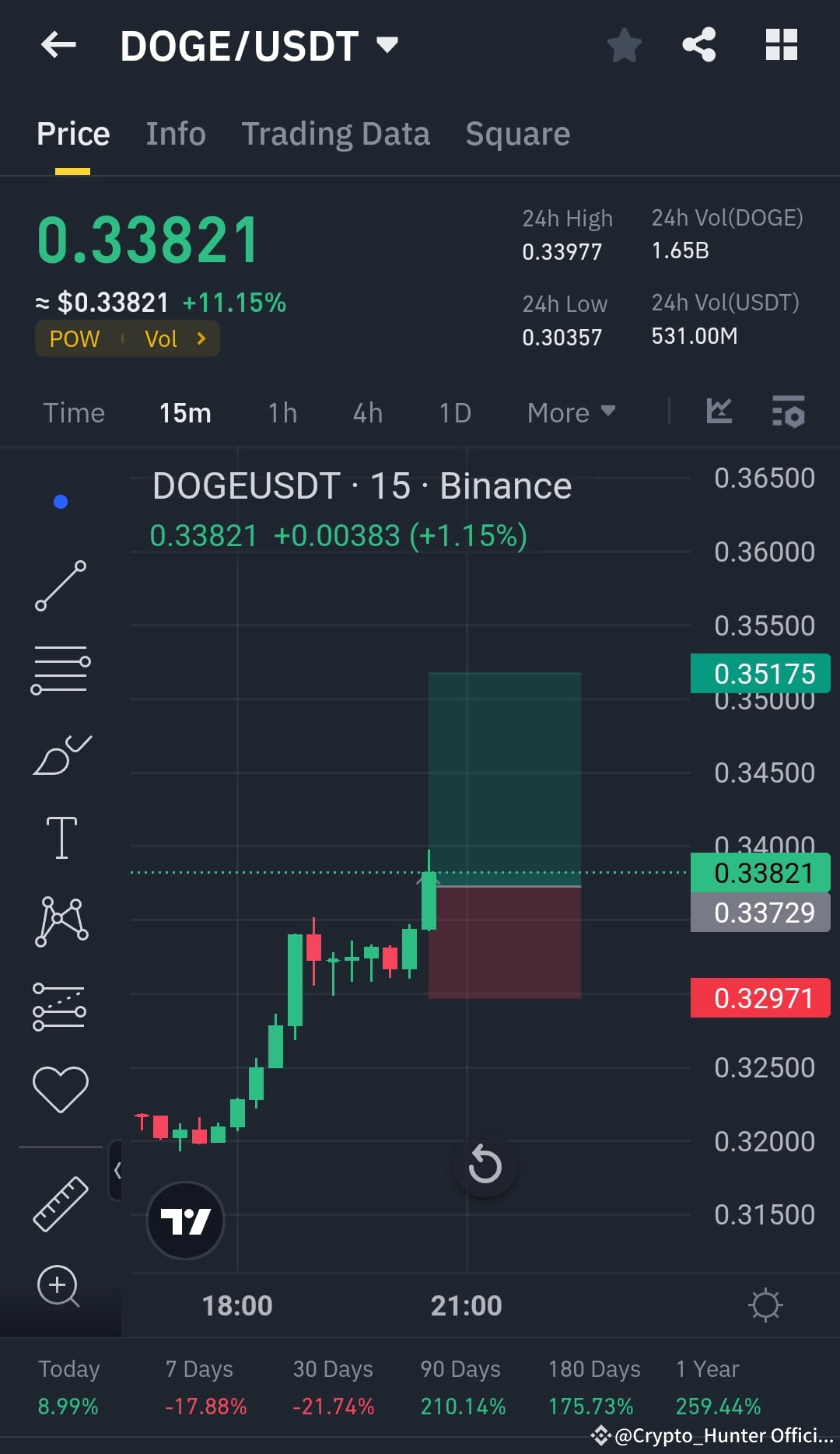 $DOGE /USDT BULLISH BREAKOUT 🚀 Scalpers make sure your entr | Crypto_Hunter Official on Binance ...