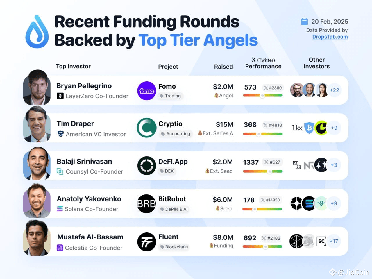 💧 Recent Funding Rounds Backed by Top Tier Angels 👉 $XRP | JioCoin on Binance Square