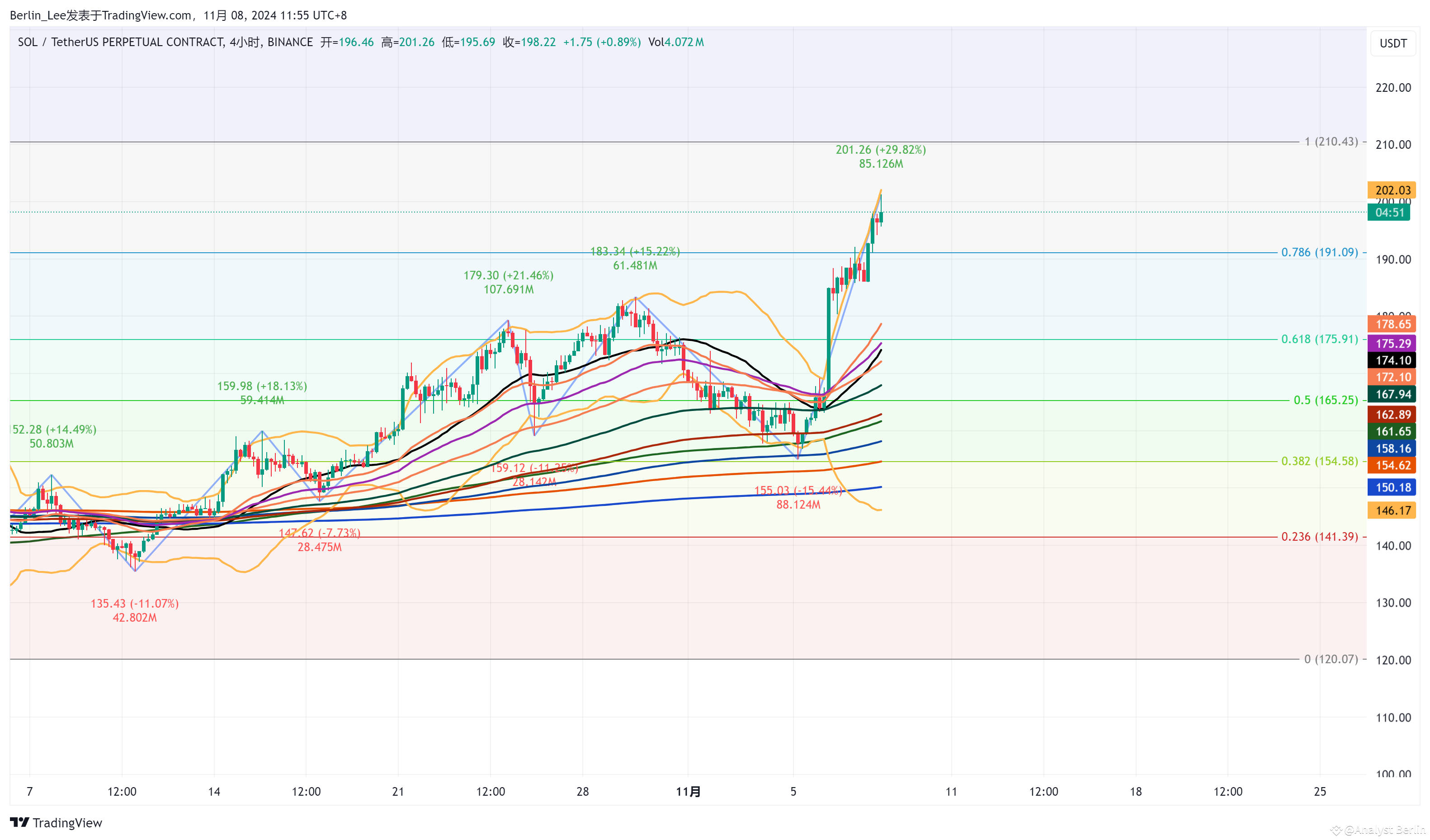 Sol coin analysis Ladies and gentlemen, let's talk about So | Analyst ...