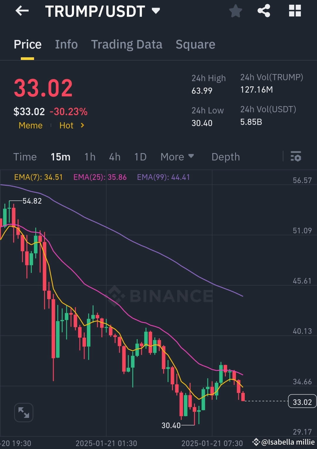 $TRUMP /USDT Trading Signal – Bearish Continuation in Play? | Isabella millie on Binance Square