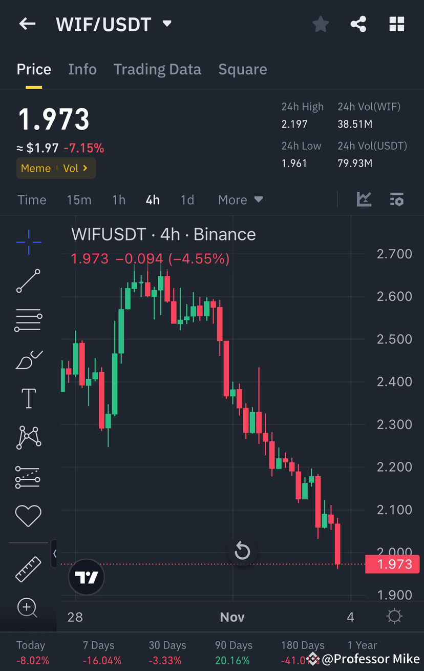 🚨 ALERT: $WIF /USDT SHORT ENTRY 🚨 🔻 Entry: 1.970 USDT 🔻 | Professor Mike on Binance Square
