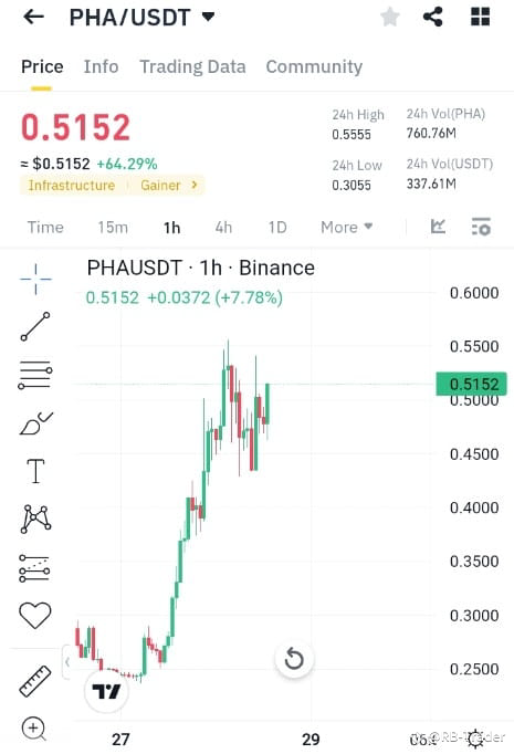 $PHA 🤑💰💯🔥🔥🔥 /USDT Technical Analysis Current Price: | RB-Trader on Binance Square