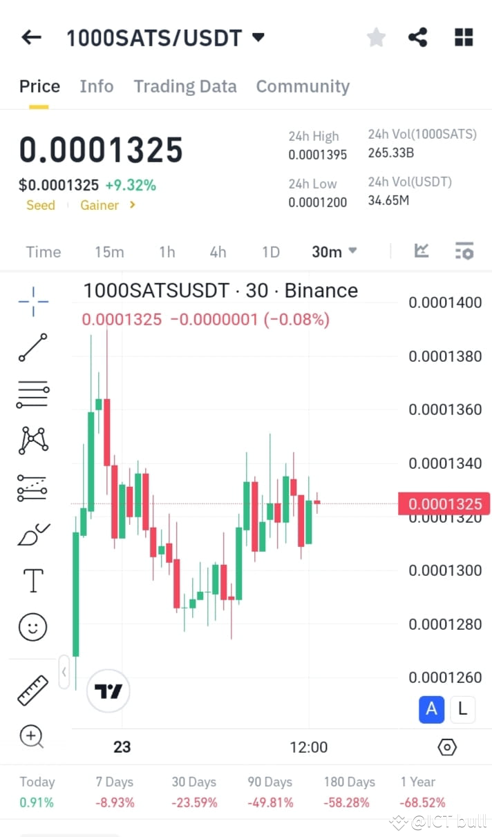 $1000SATS /USDT Spot Trade Opportunity - Accumulation Phase | ICT bull on Binance Square