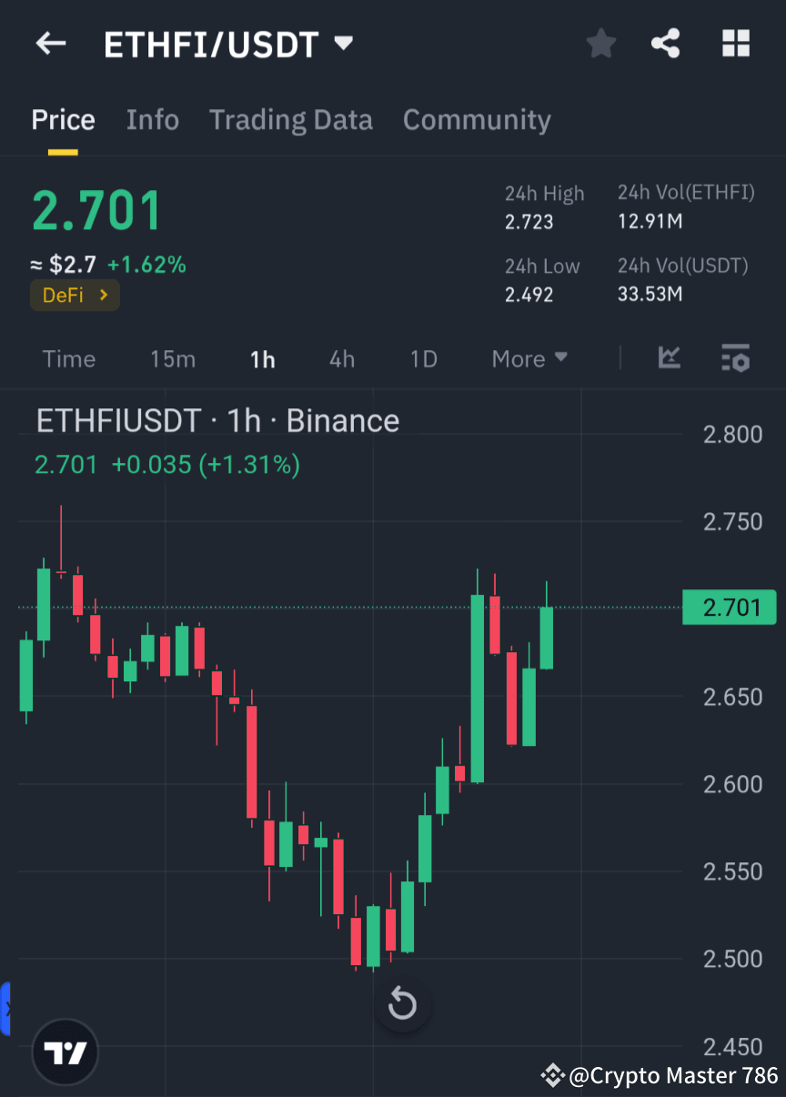 $ETHFI 📊 ETHFI/USDT Technical Analysis – Is ETHFI Ready f | Crypto Master 786 on Binance Square