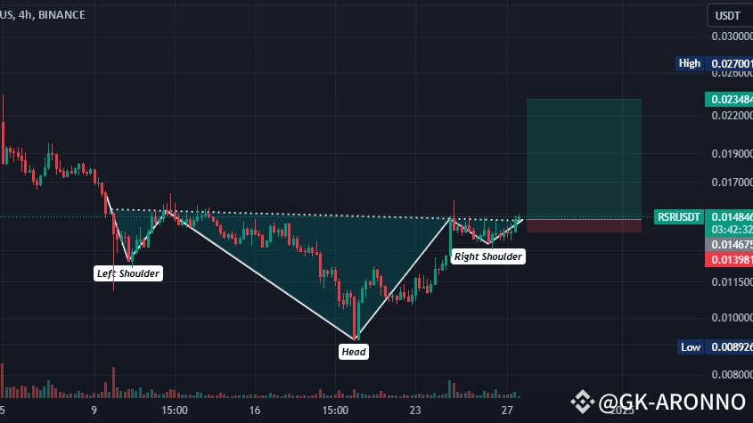 Bullish RSR/USDT 4-Hour Inverse Head and Shoulders Analysis🚀💥🔥 | GK-ARONNO on Binance Square