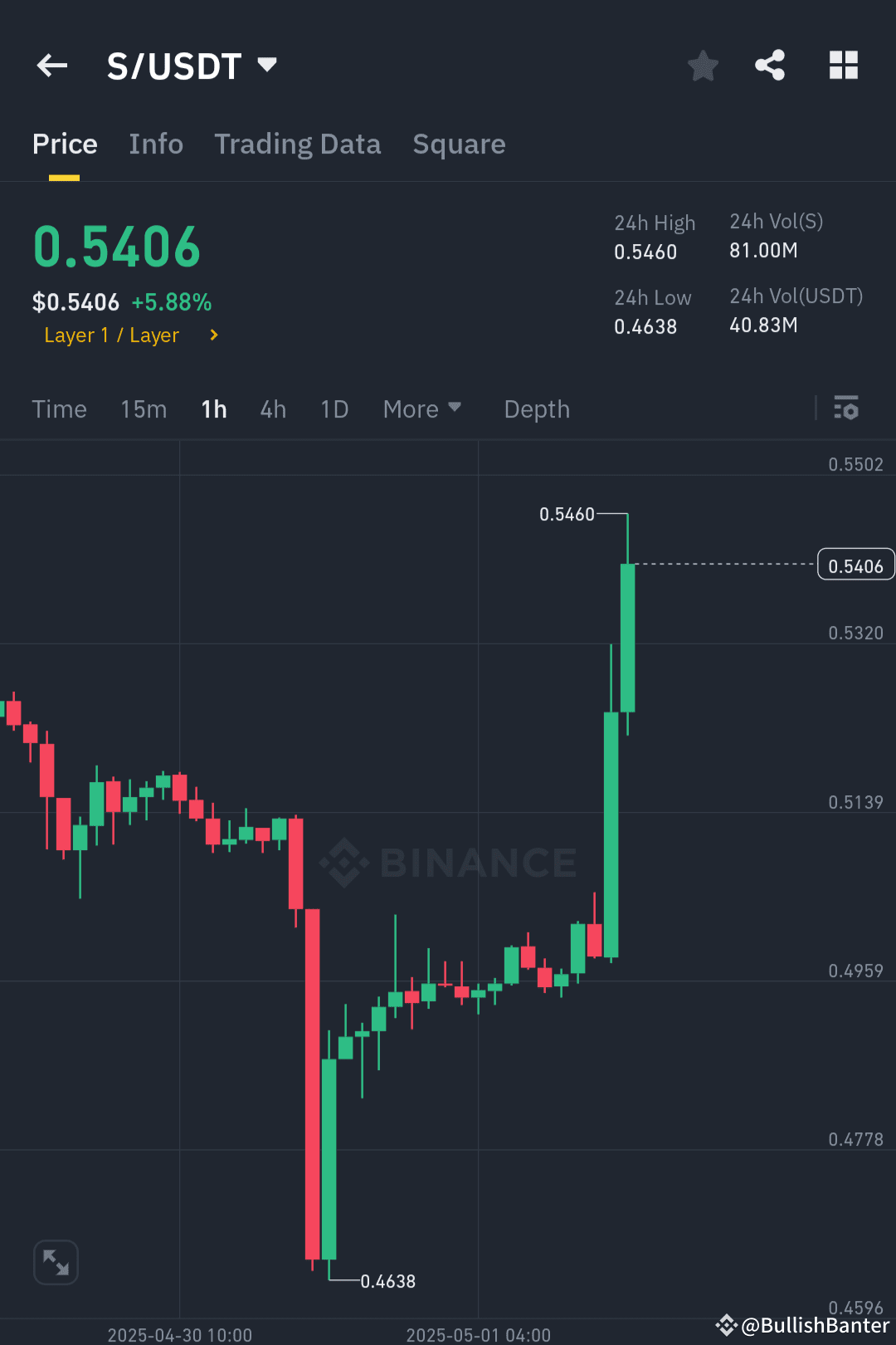 $S /USDT – Strong Recovery Rally and Bullish Continuation in | BullishBanter on Binance Square