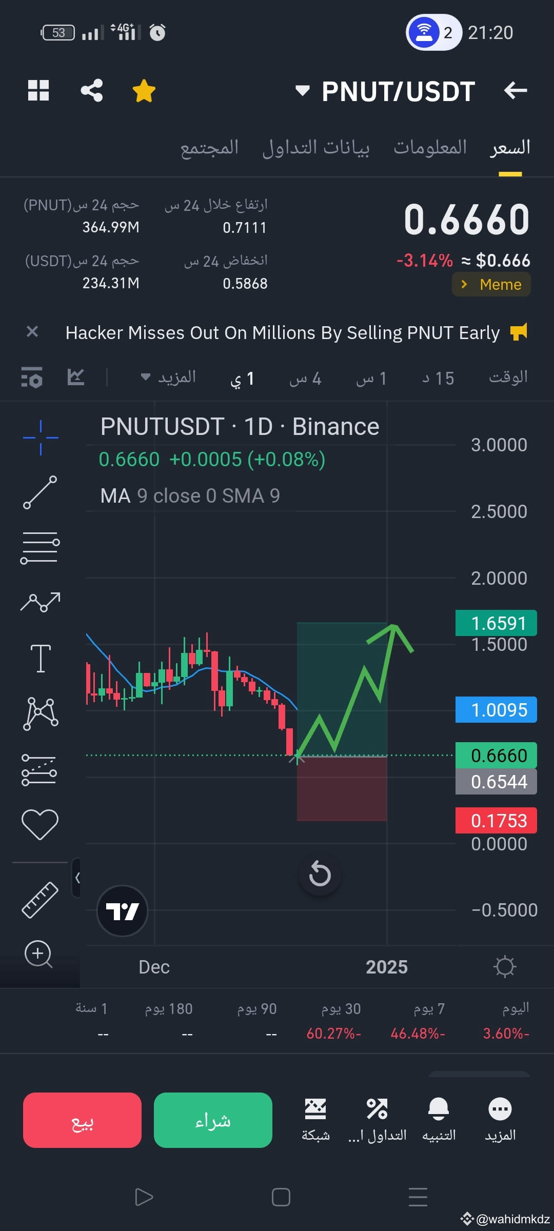 $PNUT coin It is said that a whale came out and another en | WAHIDMK ...