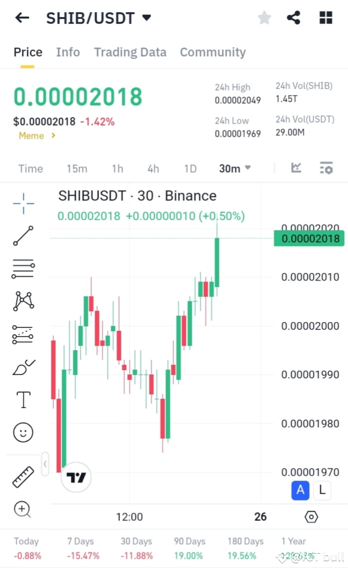 $SHIB /USDT Spot Trading Signal - Breakout Opportunity Mark | ICT bull on Binance Square