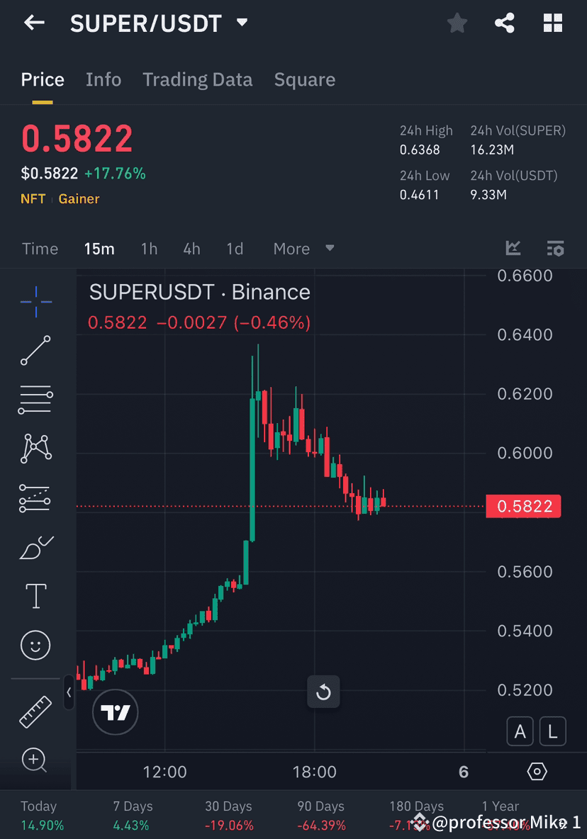 $SUPER /USDT Short Trade Alert: Bearish Reversal Underway! | professor Mike 1 on Binance Square