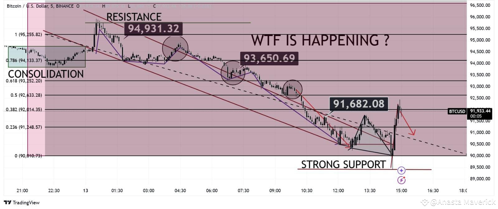 #BTCMove $BTC jumped up a bit, then stumbled back down... | Anasta ...