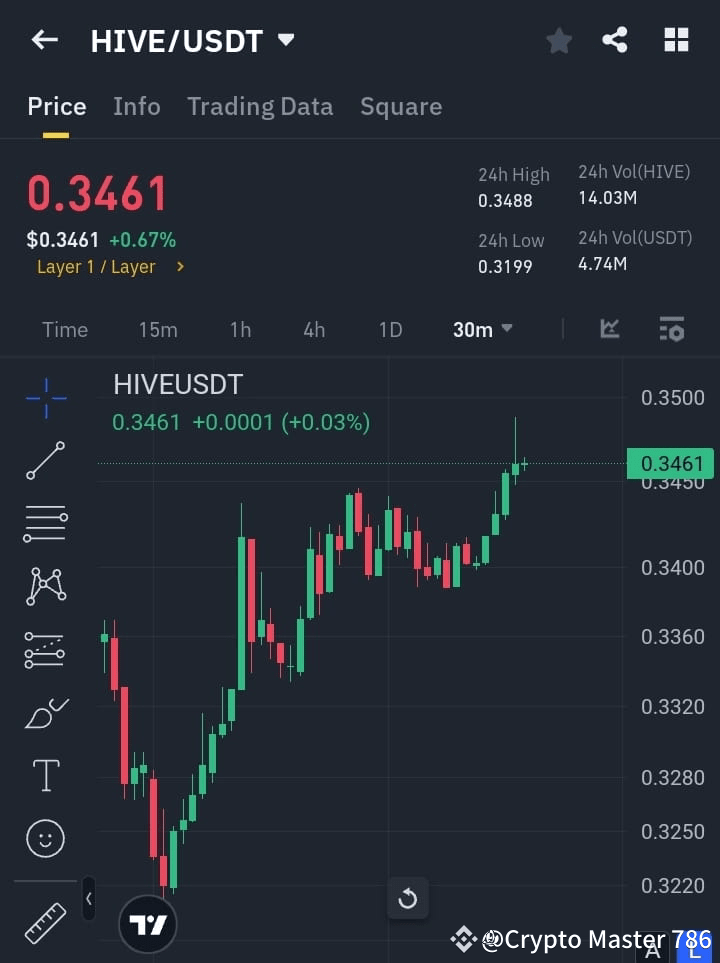 🚀 $HIVE /USDT – Gearing Up for a Move! 🔥 📌 Current Price | Crypto Master 786 on Binance Square