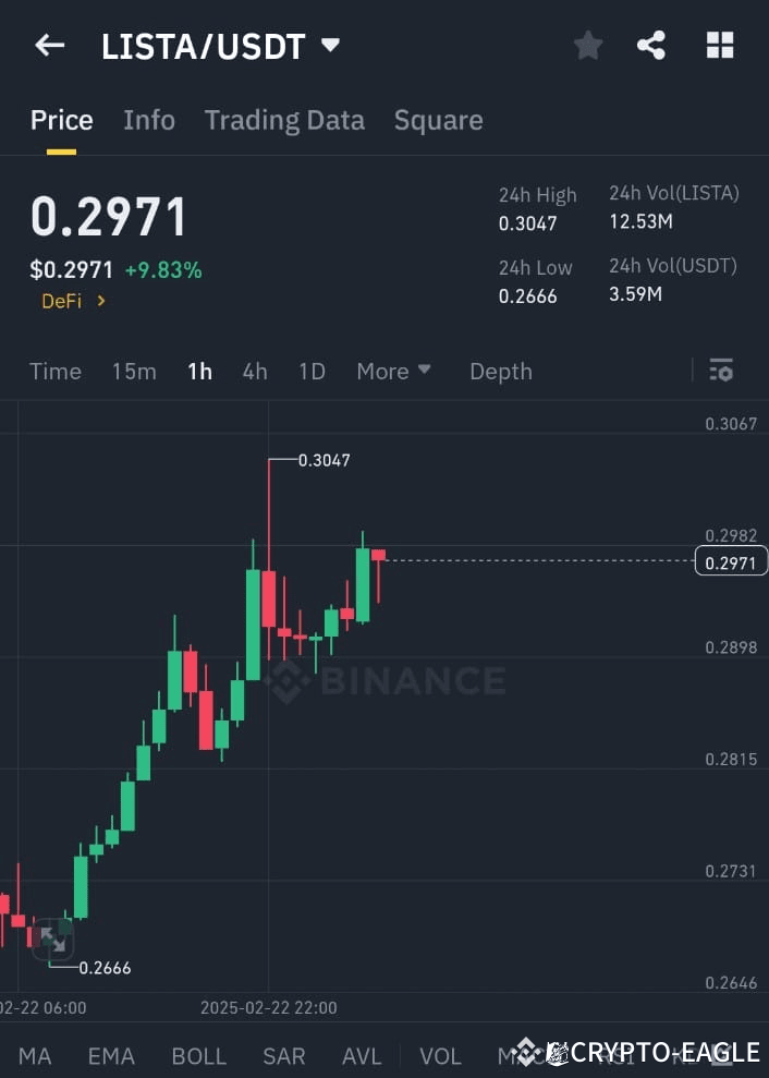 🚀 $LISTA /USDT Breaking Out! 💎 Will Bulls Take It to New H | CRYPTO-EAGLE on Binance Square