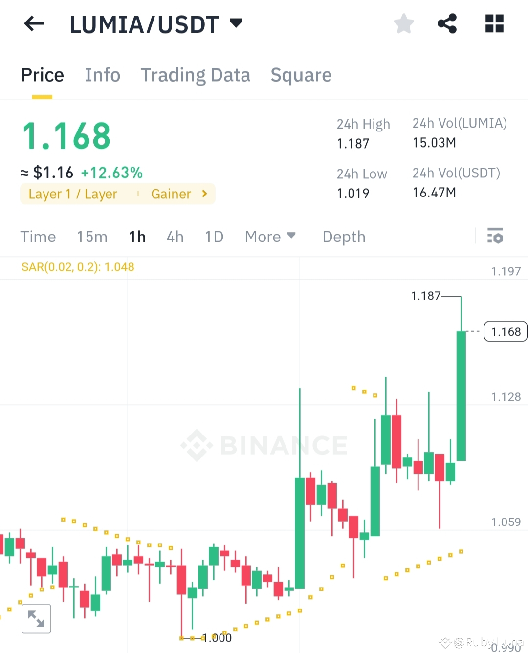 Technical Analysis for LUMIA/USDT on Binance 🚀 LUMIA has b | Ruby Luna on Binance Square