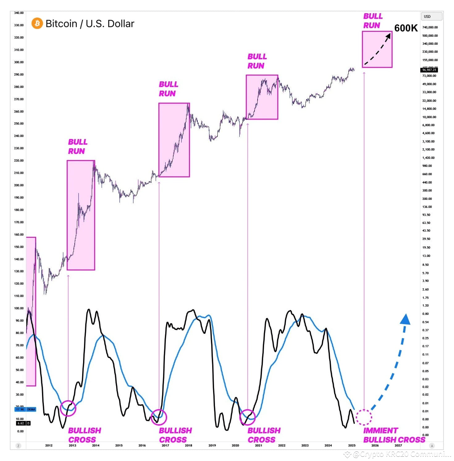 Altcoin season always starts in February 🔥 $BTC just form | Crypto ...