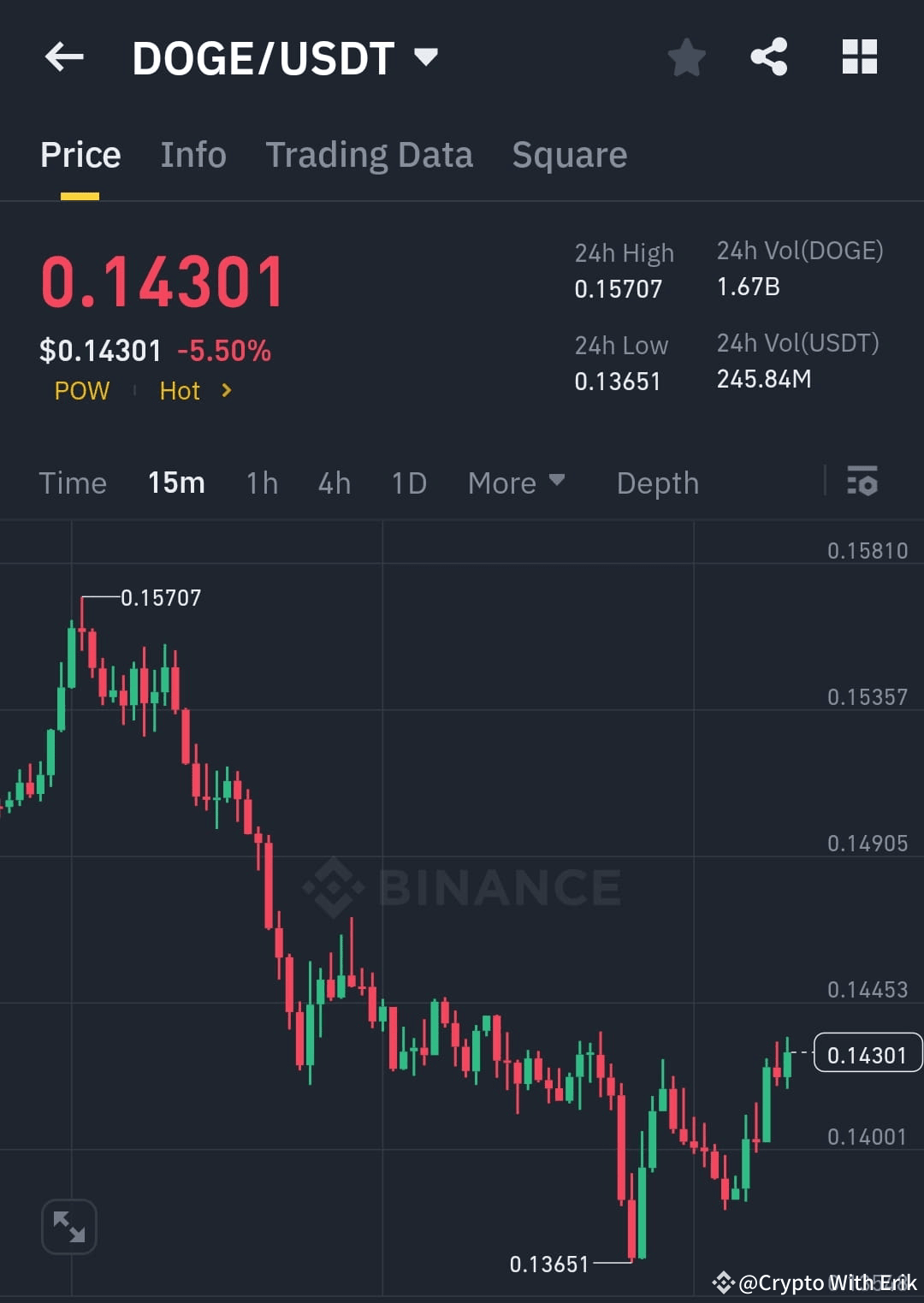 $DOGE /USDT – Strong Rejection from Highs, Buyers Trying to | Crypto With Erik on Binance Square