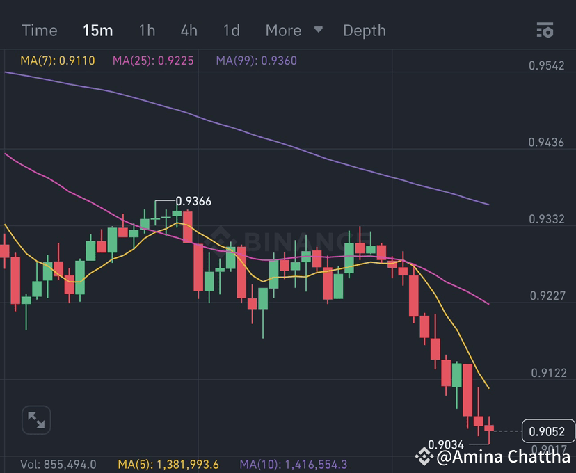 $ADA is trading at $0.9054, down 4.16% in the last 24 hours, | Amina Chattha on Binance Square